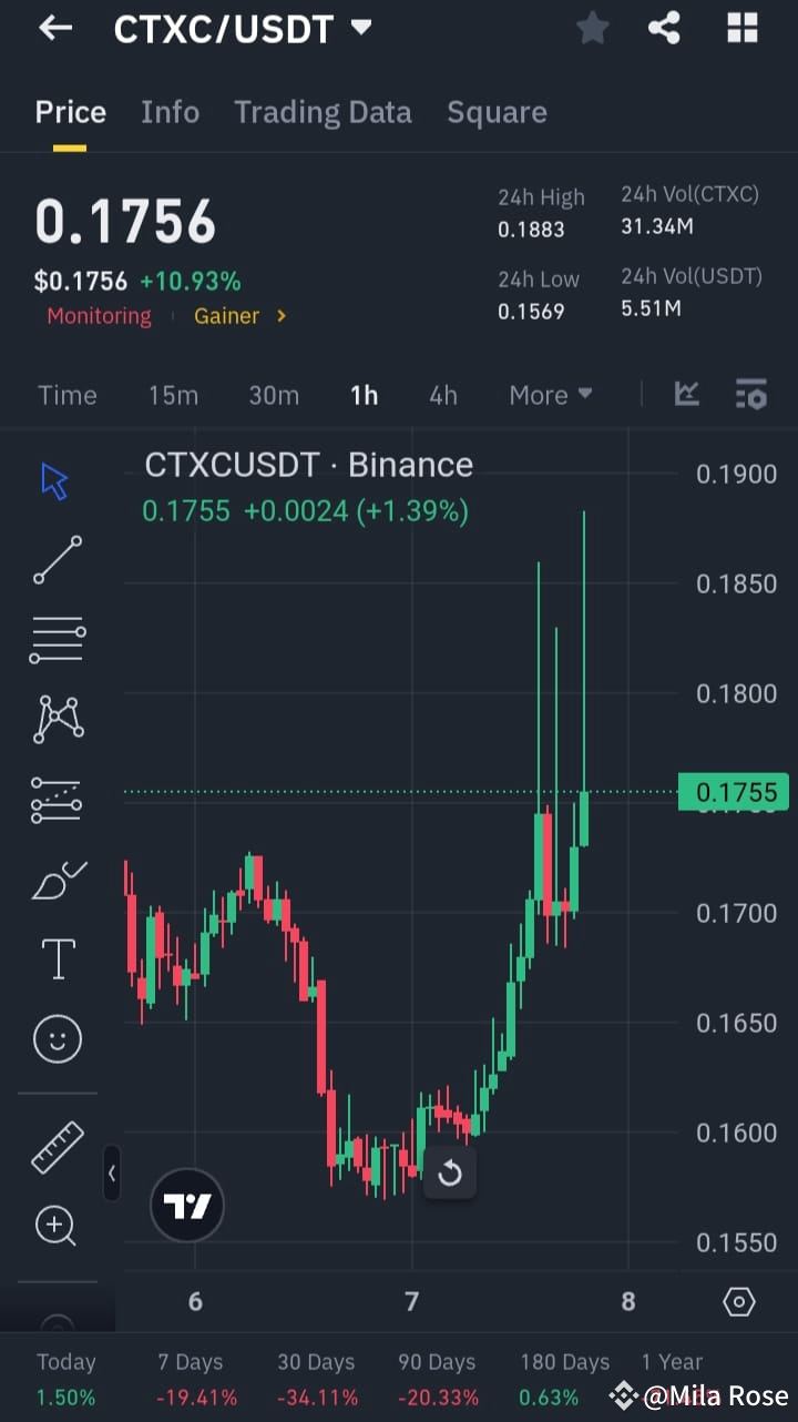 $CTXC /USDT Showing Strong Bullish Momentum 💯📈 Ready to | Mila Rose on Binance Square