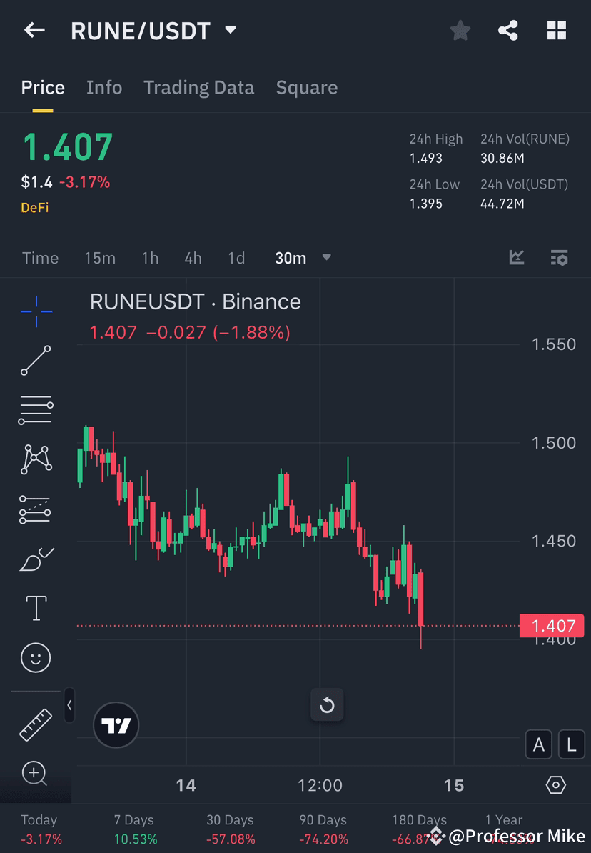 $RUNE /USDT – Short Trade Entry Opportunity!! 🔥💯💯 $RUNE | Professor Mike on Binance Square