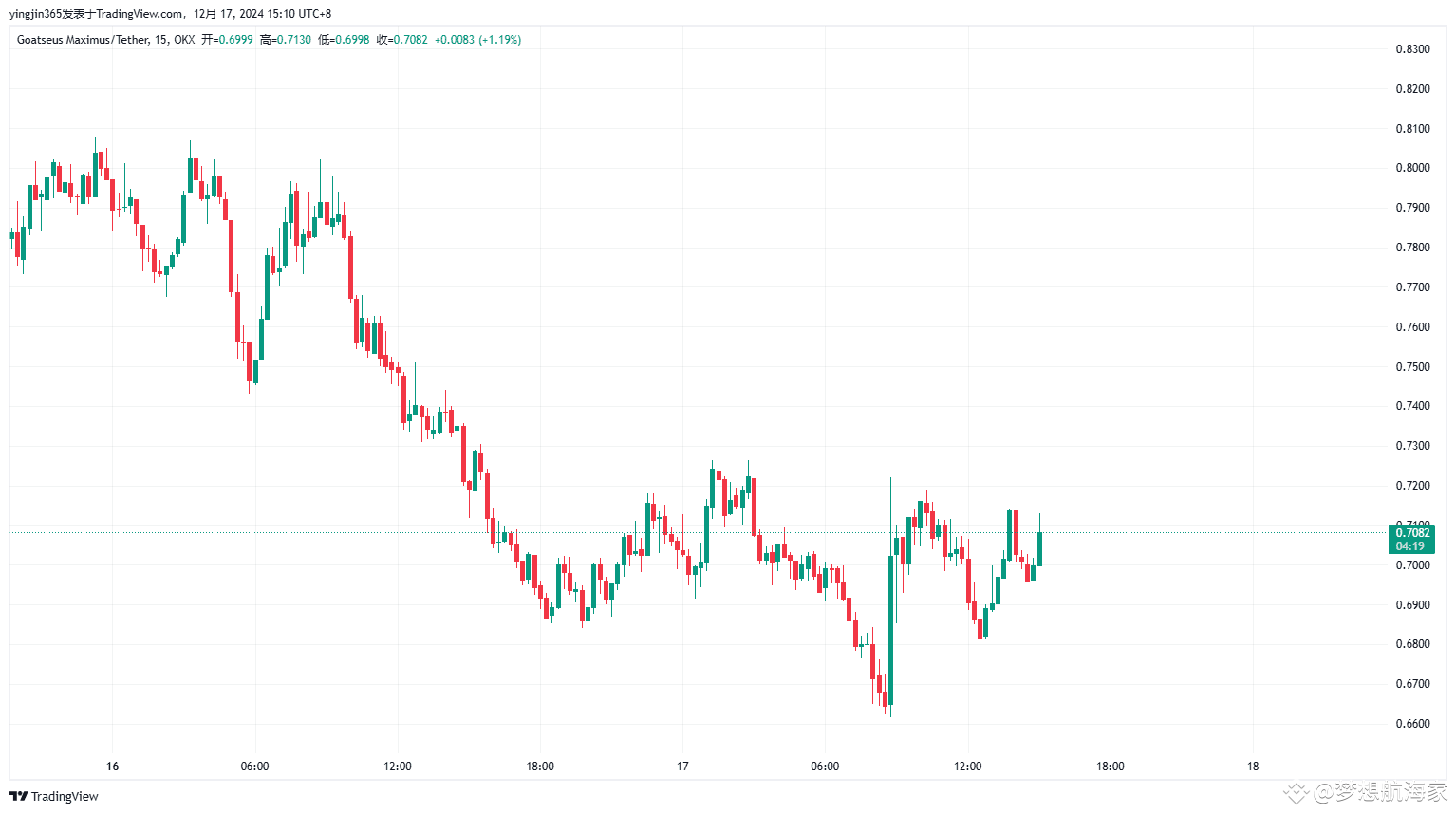 Brothers, here comes the code $GOAT Enter near the current | 梦想航海家 on ...