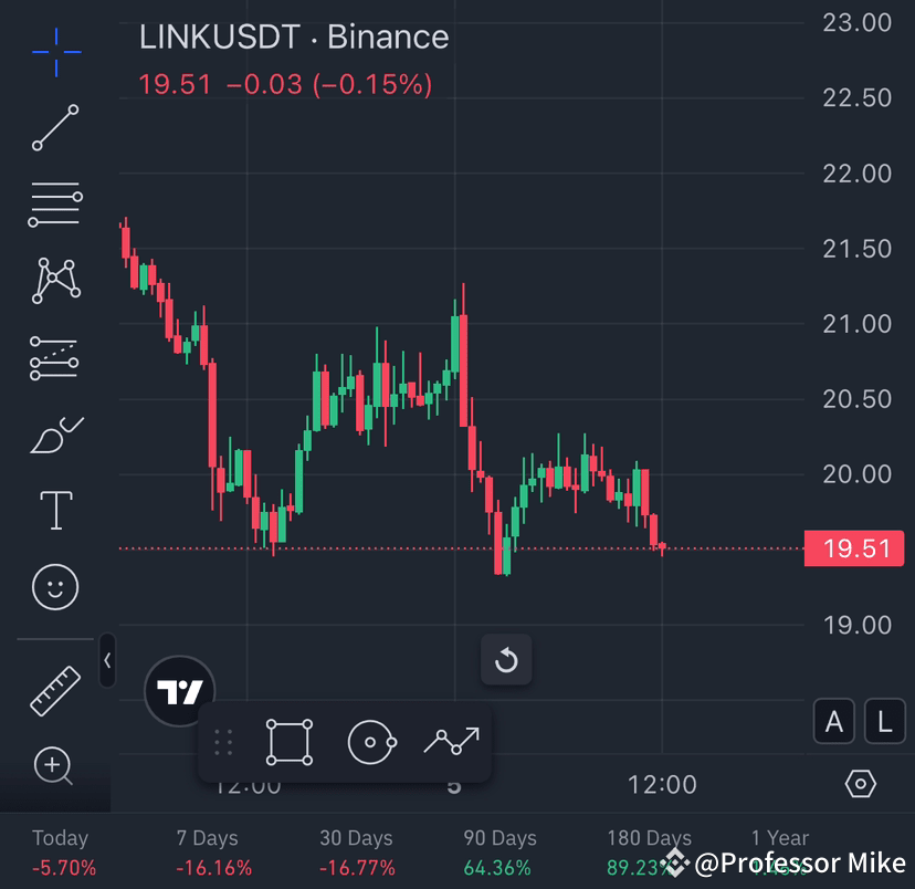 $LINK /USDT Short Signal - Breakdown Alert! 🔻💯🔥 LINK is | Professor Mike on Binance Square