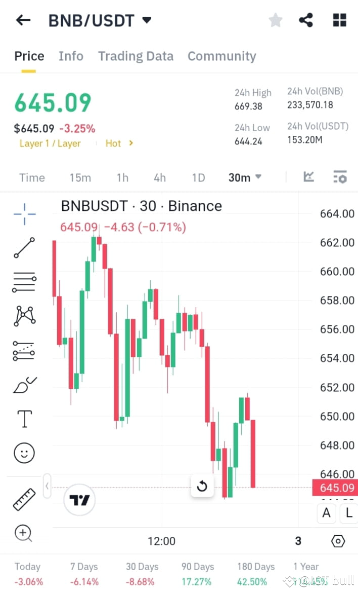 $BNB /USDT Trading Signal - Key Levels to Watch! Short Entr | ICT bull on Binance Square