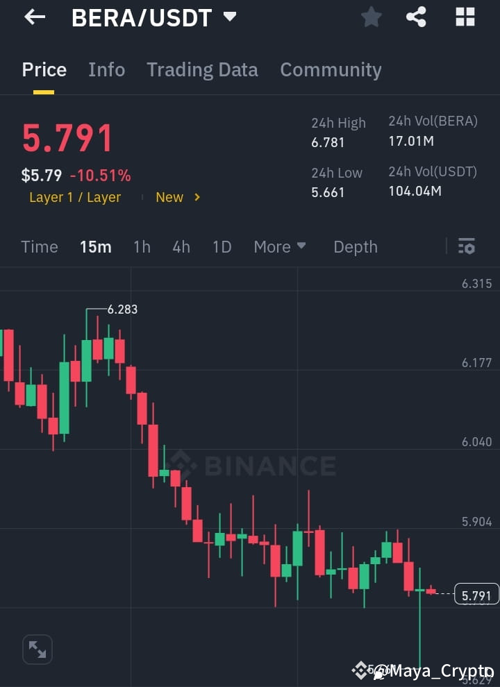 $BERA $BERA $BERA This is a screens | Maya_Crypto on Binance Square