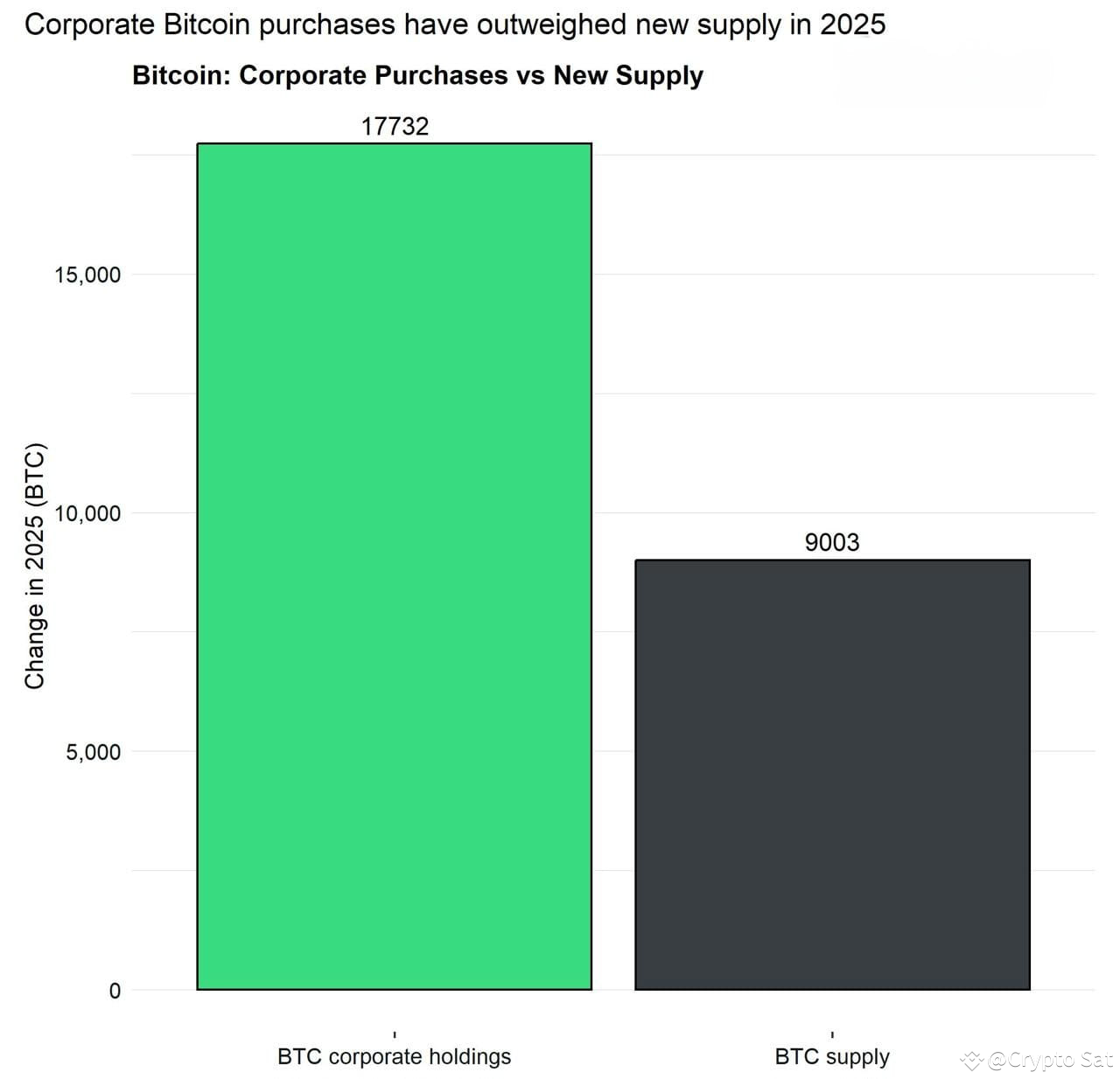 ⭐️ Bitcoin in High Demand! The corporate world is on a Bitc | Crypto ...