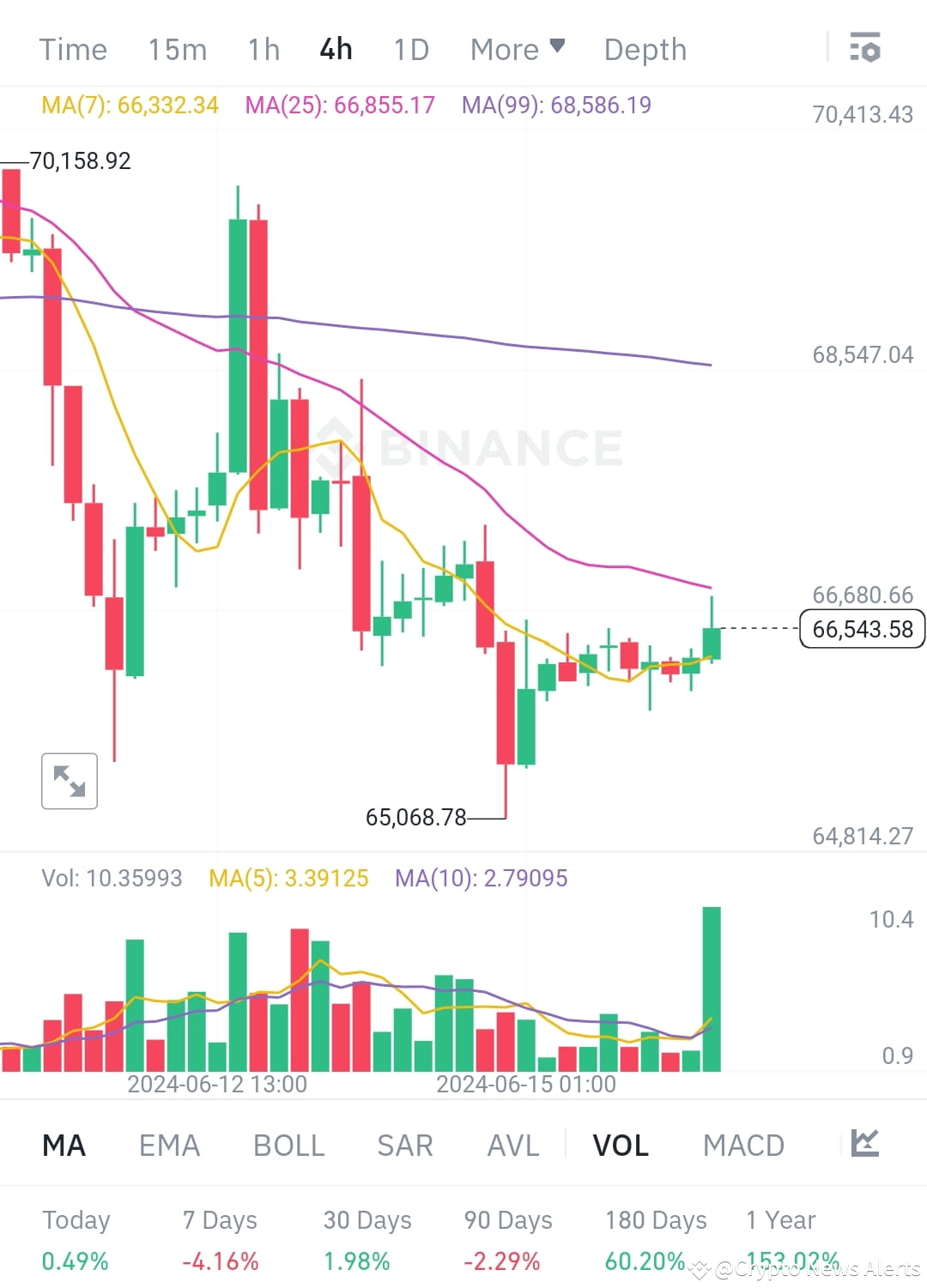 $WBTC /USDT WBTC Coin: Latest Market Insights Wrapped Bitco | Crypto ...