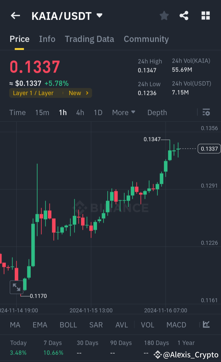 $KAIA $KAIA 🔥 KAIA/USD Analysis: | Alexis_Crypto on Binance Square