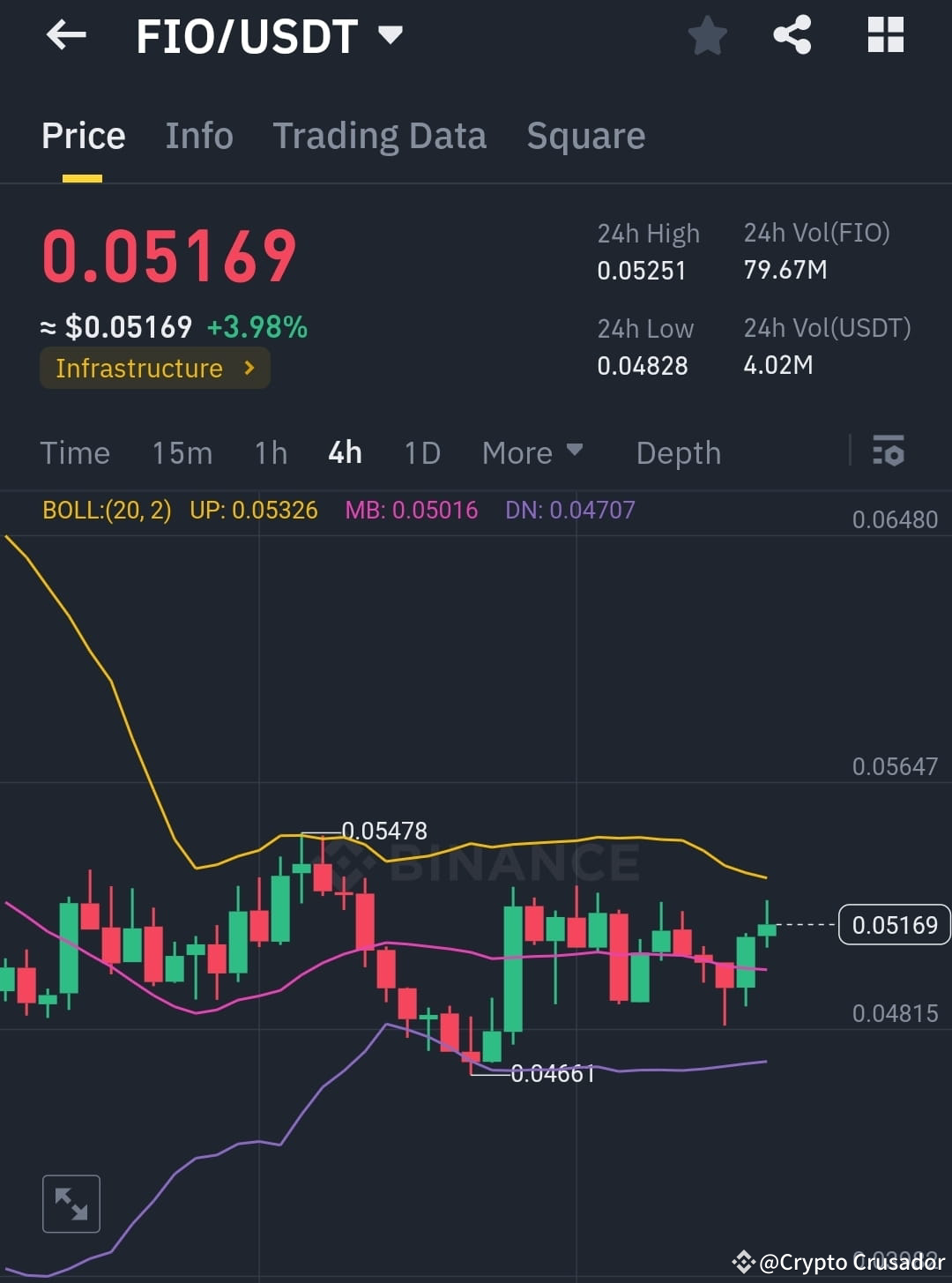 📈 Technical Analysis on $FIO /USDT The FIO/USDT pair is c | Crypto Crusador on Binance Square