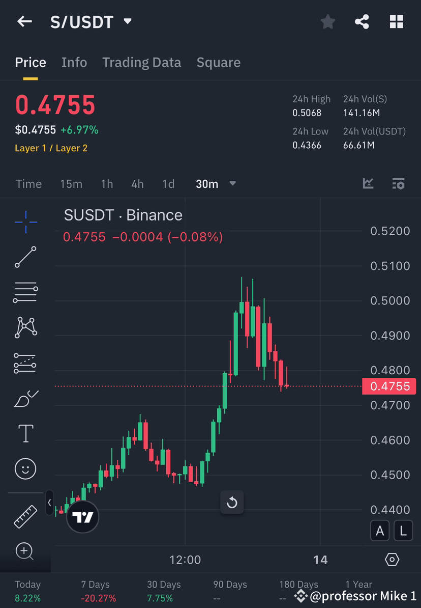 $S /USDT – Short Trade Setup!🔥💯 $S /USDT is showing signs | Professor Mike Official on Binance ...