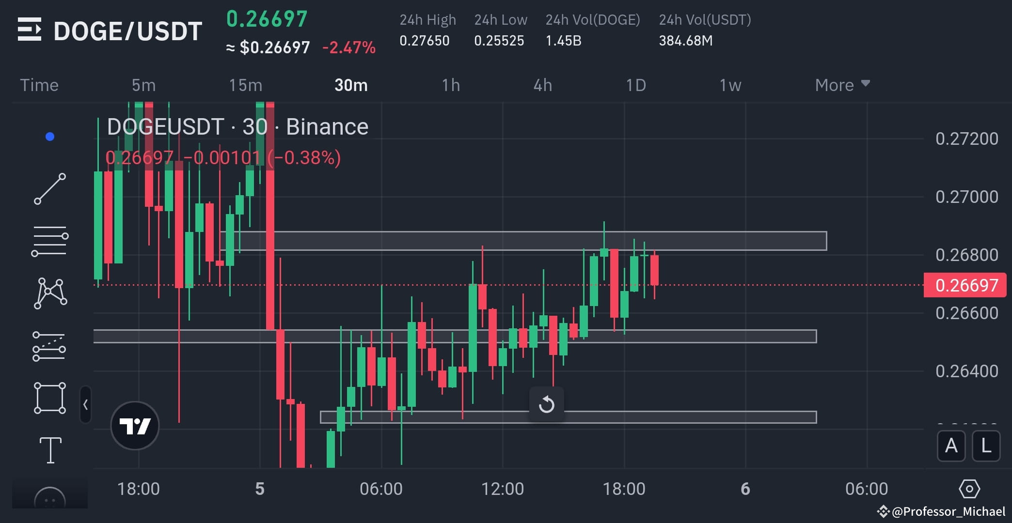 $DOGE /USDT AVOID THE CONSOLIDATION TRAP! 🚫 DOGE is | Professor_Michael ...