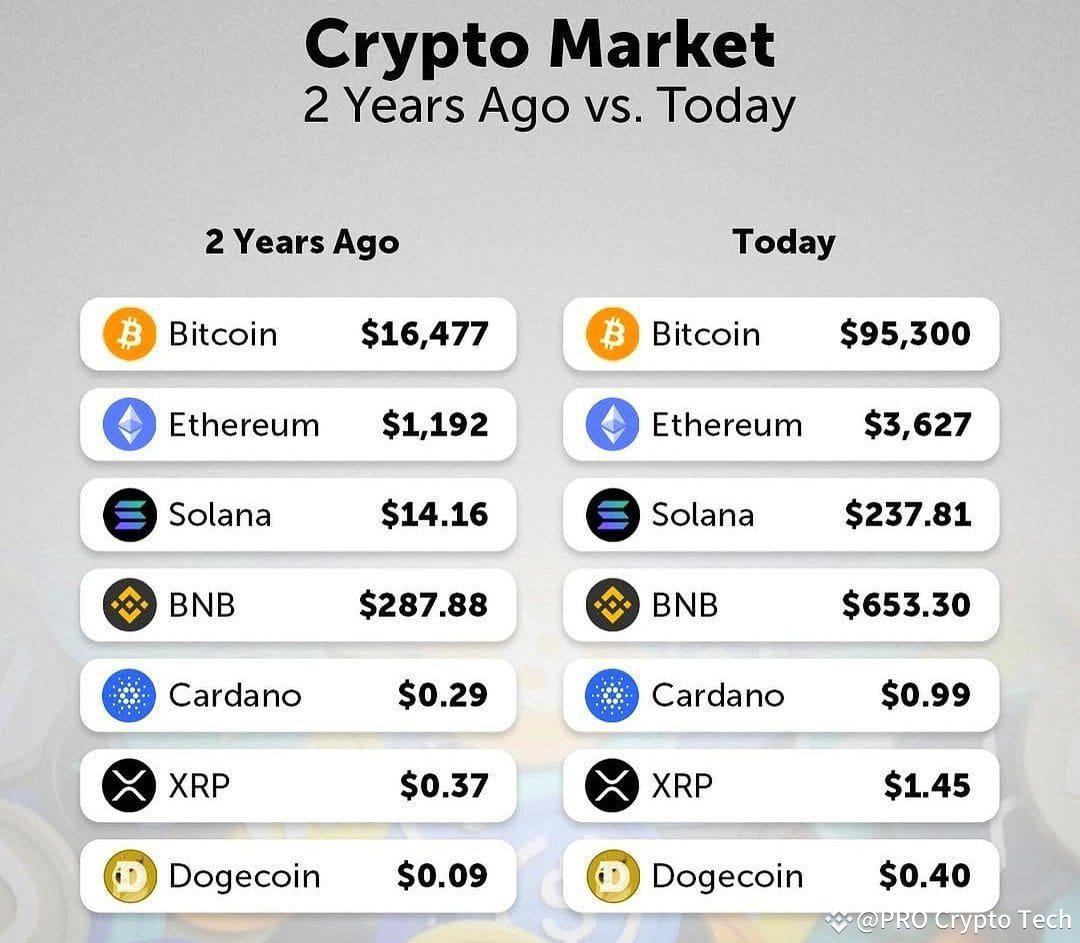 Crypto Market 2 Years Ago vs Today 📈 | PRO Crypto Tech on Binance Square