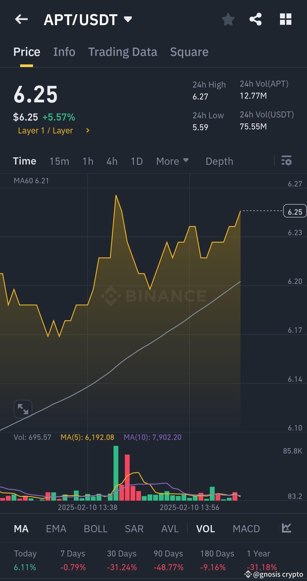 $APT 🚨 Market Update: Aptos (APT) Set for a Major Move! 🚨 | gnosis crypto on Binance Square