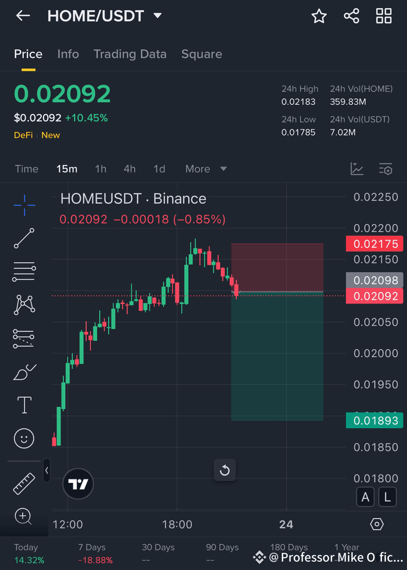 $HOME /USDT – Short Trade Entry Opportunity! 💯🔥 $HOME has | Professor Mike Official on Binance ...