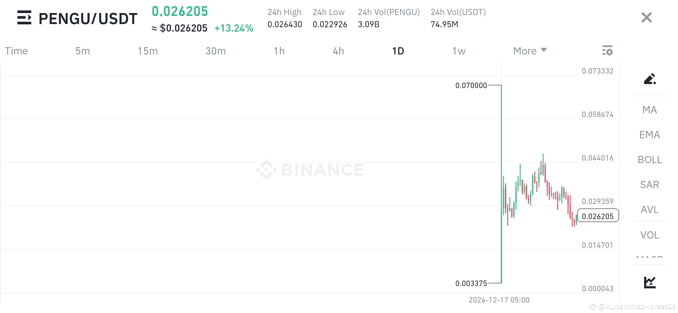 $PENGU Short Liquidation Alert. A massive short liquidati | Muhammad-Idrees26 on Binance Square