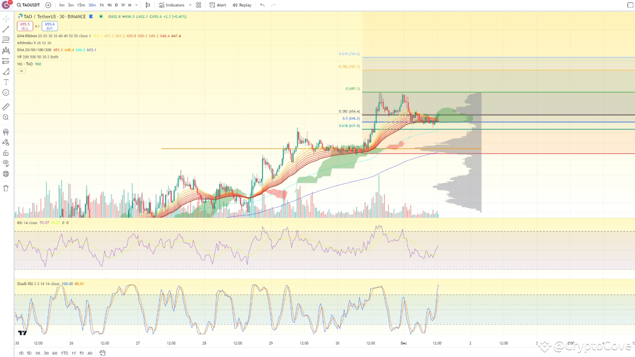 TAO Coin Analysis | CryptoCove on Binance Square