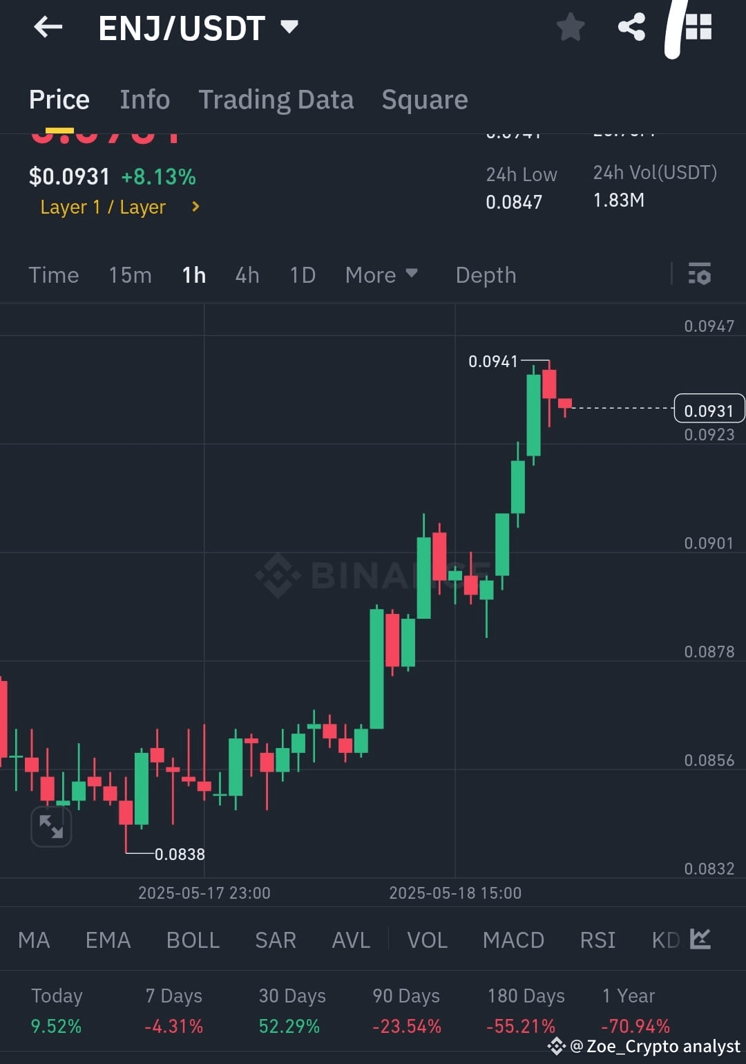 $ENJ /USDT Bull run alert 🔥 💯 BULLISH MOMENTUM STILL STRO | Zoe_Crypto analyst on Binance Square