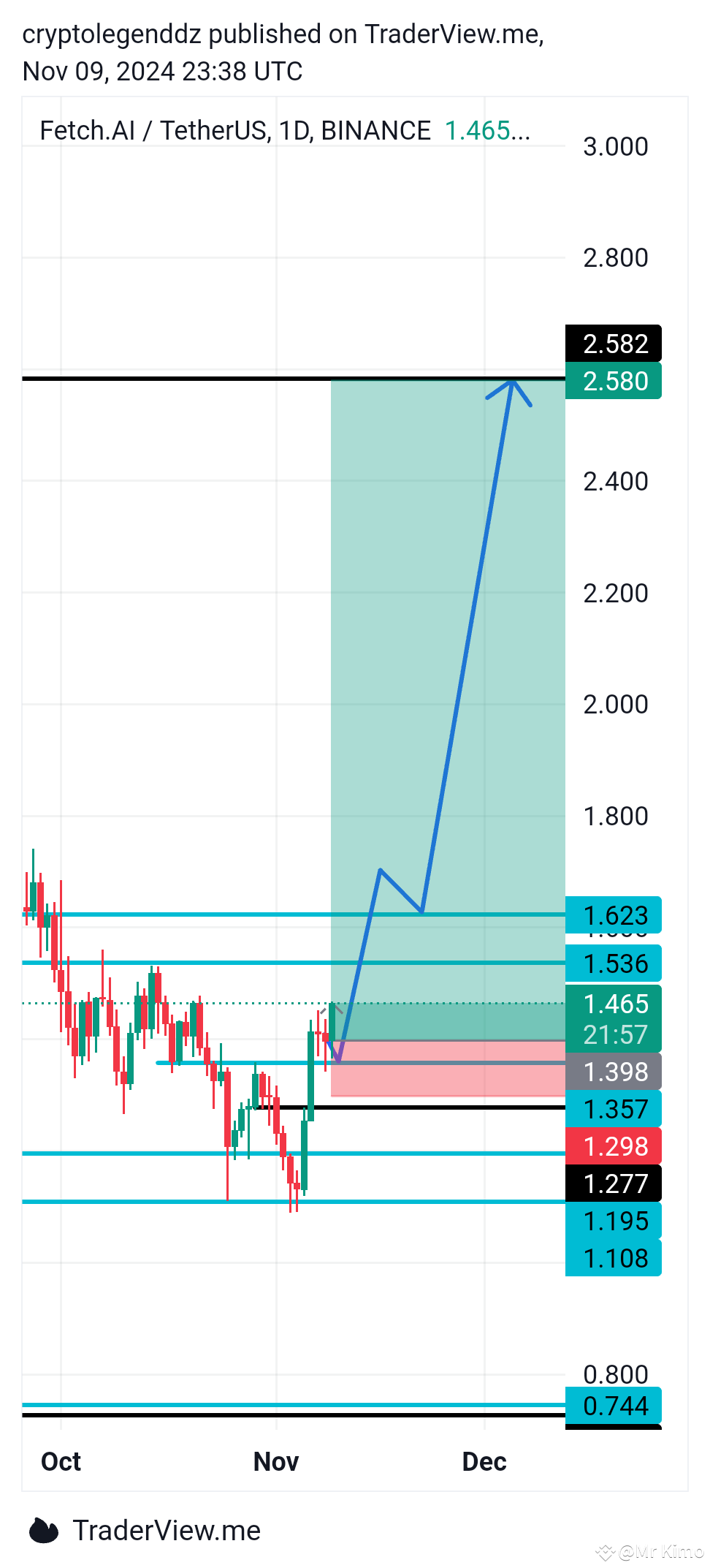 FET/USDT ️ ️ ️ ️ ️ | Mr Kimo on Binance Square