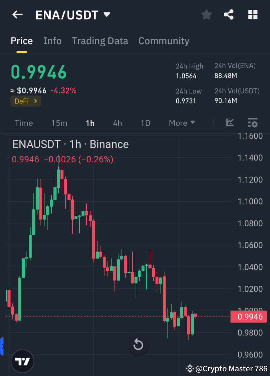 $ENA ENA/USDT Technical Analysis: Key Levels to Watch The | Crypto Master 786 on Binance Square