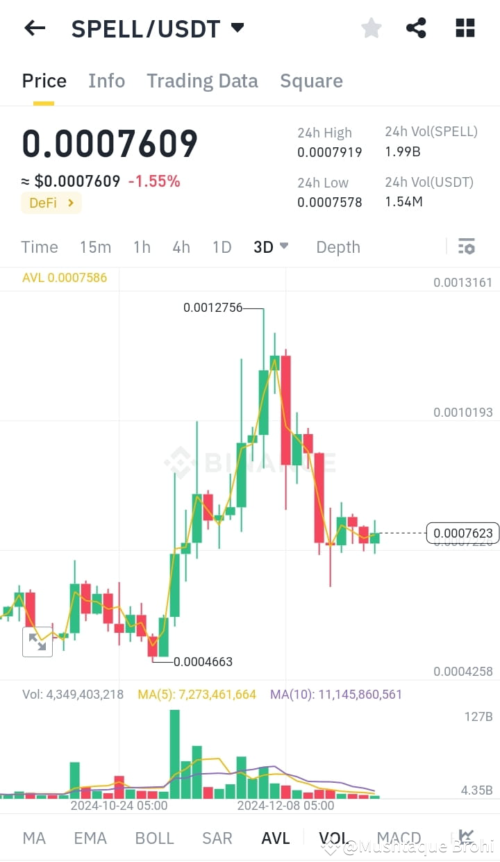 $SPELL is trading at $0.0007609, with a 24-hour high of $0. | Mushtaque ...