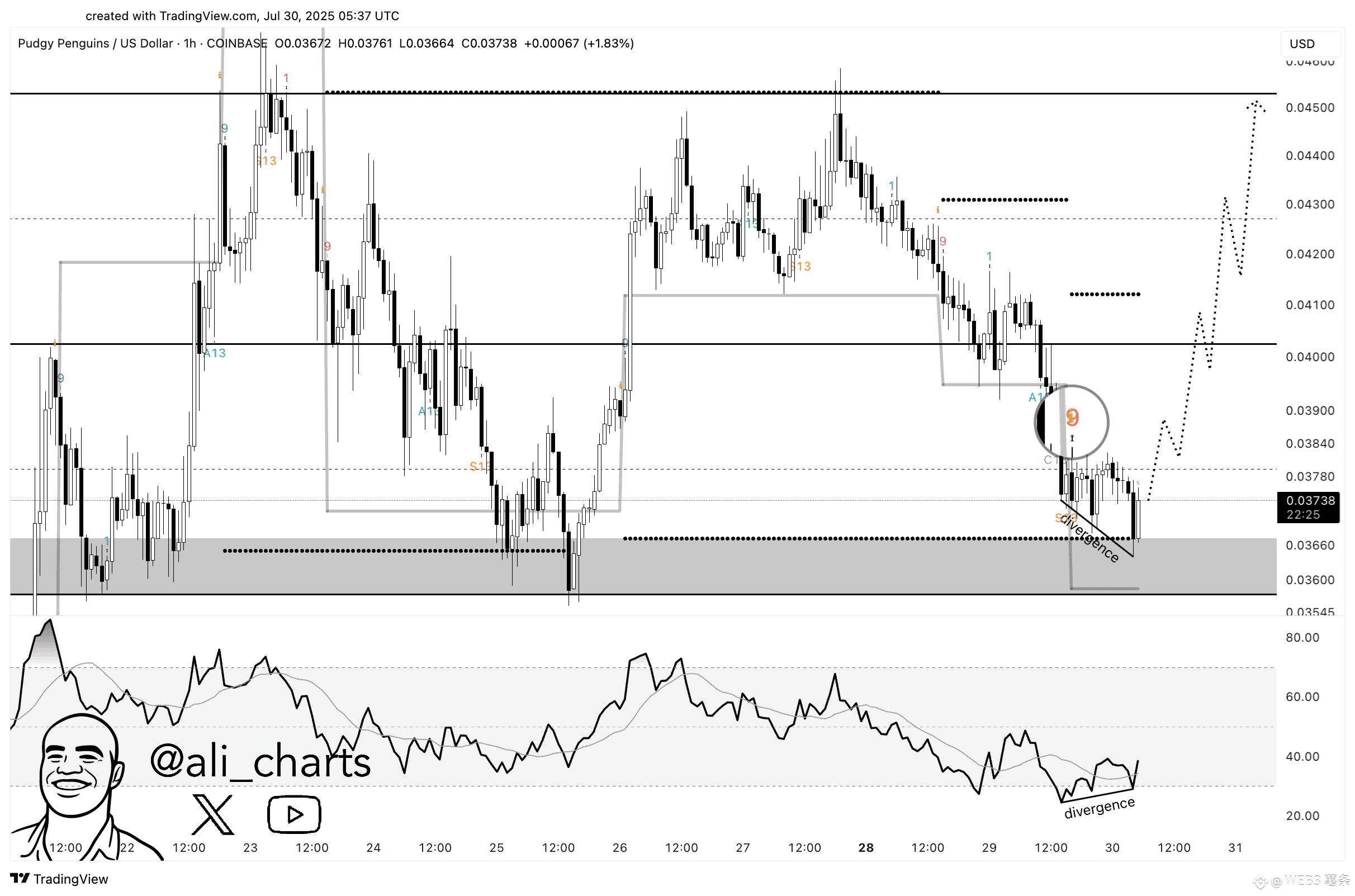 PENGU plummets 11%, panic spreads? Don't panic! These super signals are ...