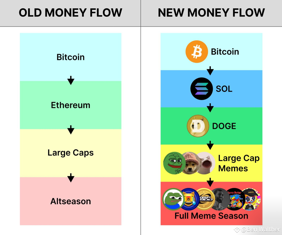 Old crypto money flow vs. new crypto flow I guess everybody | Ben Walther on Binance Square