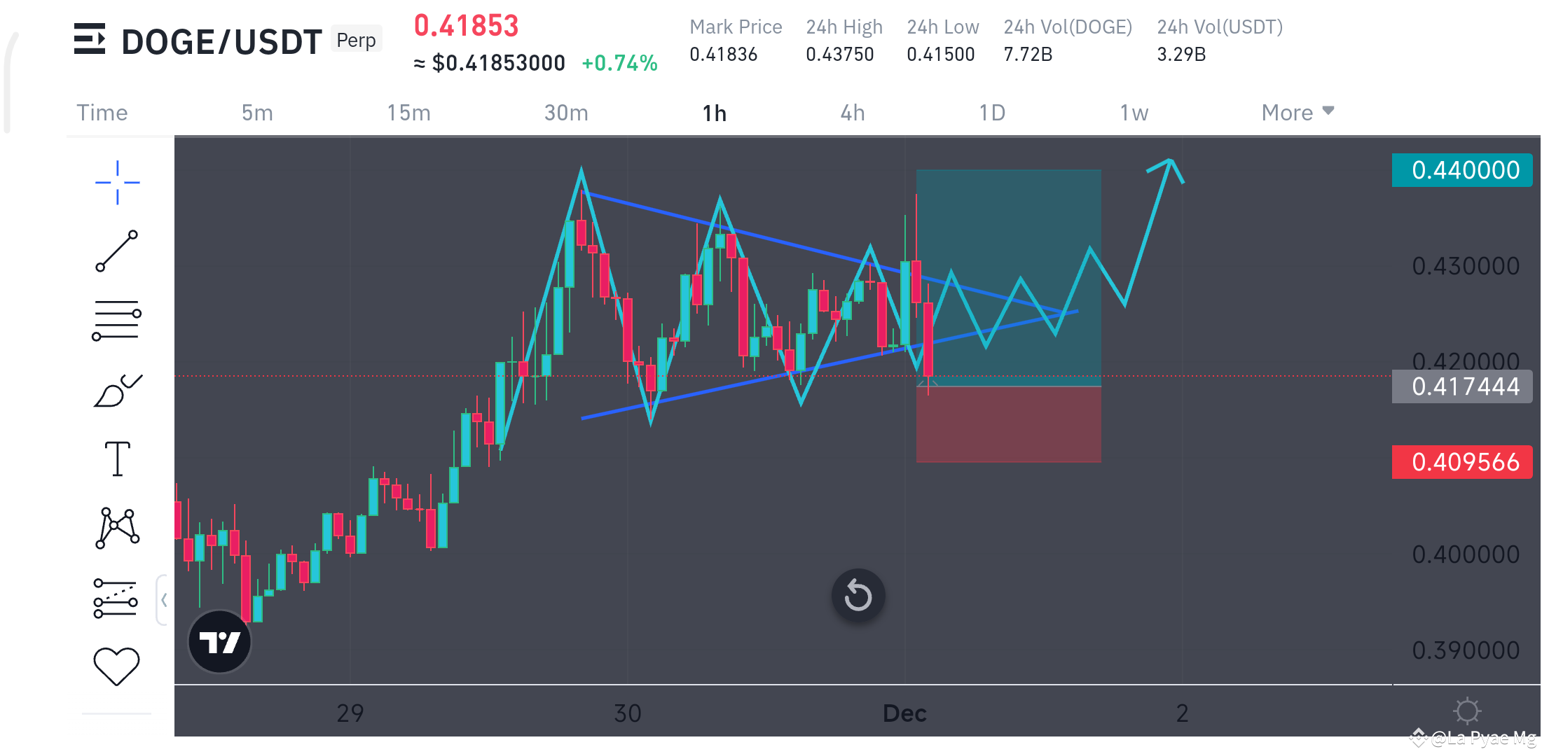 DOGE Entrada 0.41800 TP 0.44000 // SL 0.40900 | La Pyae Mg na Binance ...