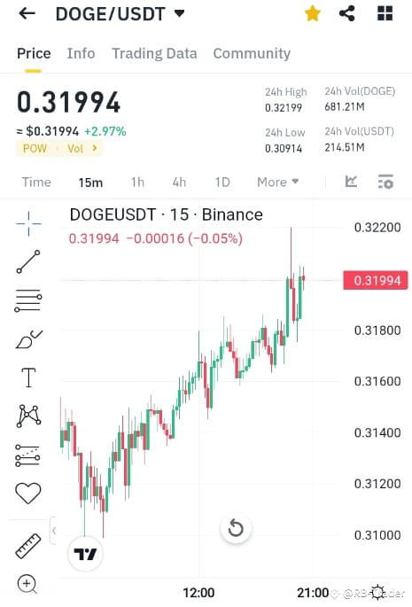 🚀 $DOGE /USDT Technical Analysis Update 🚀 The DOGE/USDT | RB-Trader on ...
