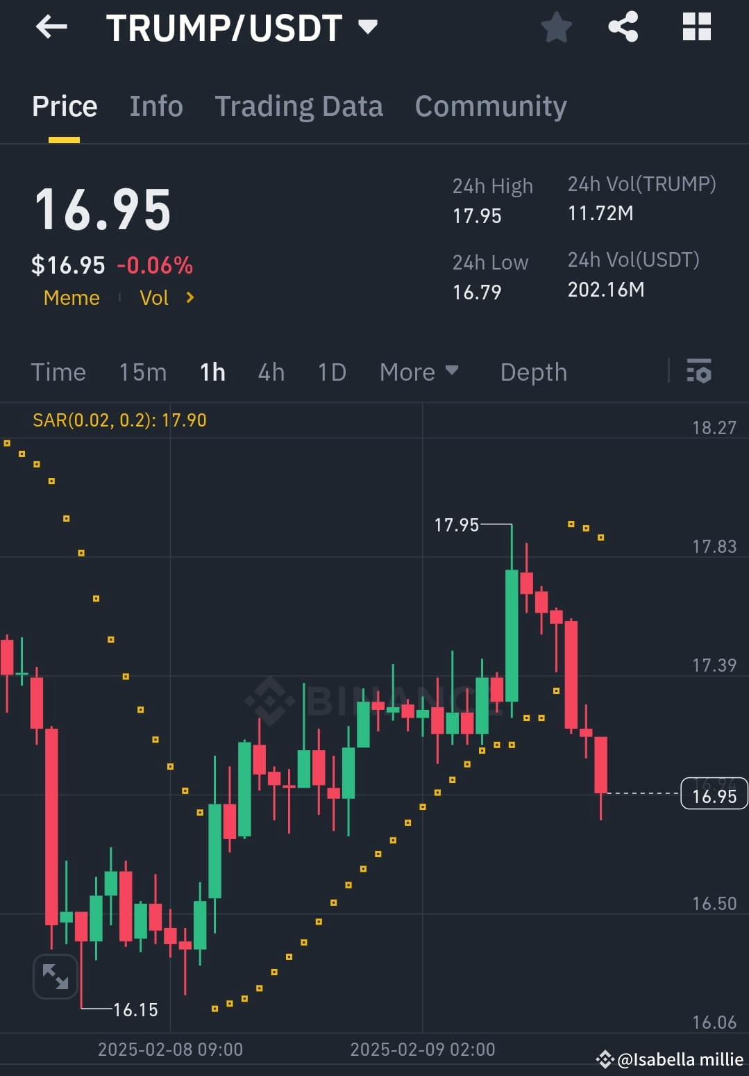 $TRUMP /USDT - Bearish Reversal in Play! Entry Zone: Belo | C Queen on Binance Square