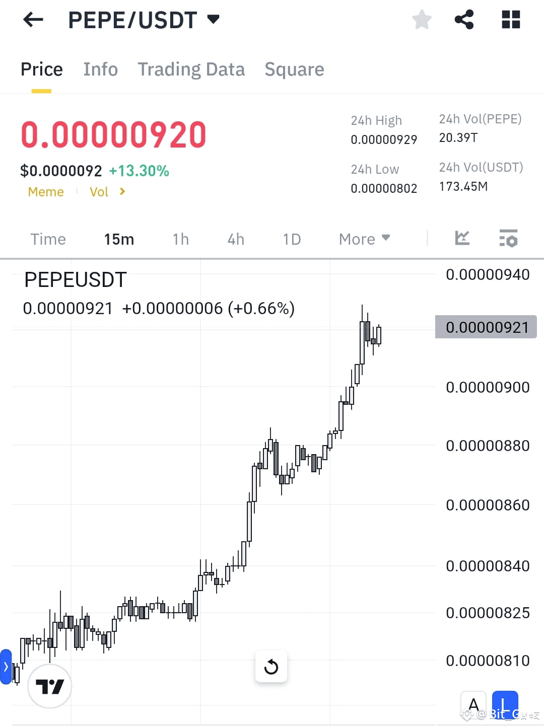 $PEPE Market Pulse – Binance $PEPE pumps +13.30% to $0.000 | Bit_Guru on Binance Square