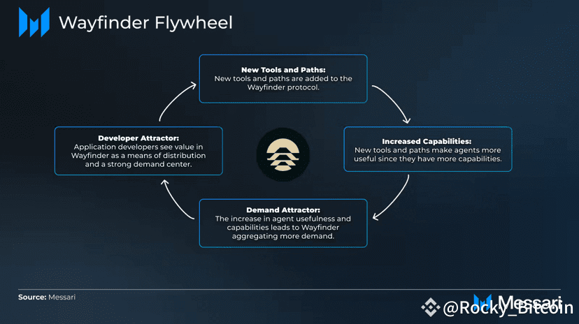 The Perfect Fusion of DEFI and AI—Wayfinder | Rocky_Bitcoin on Binance ...