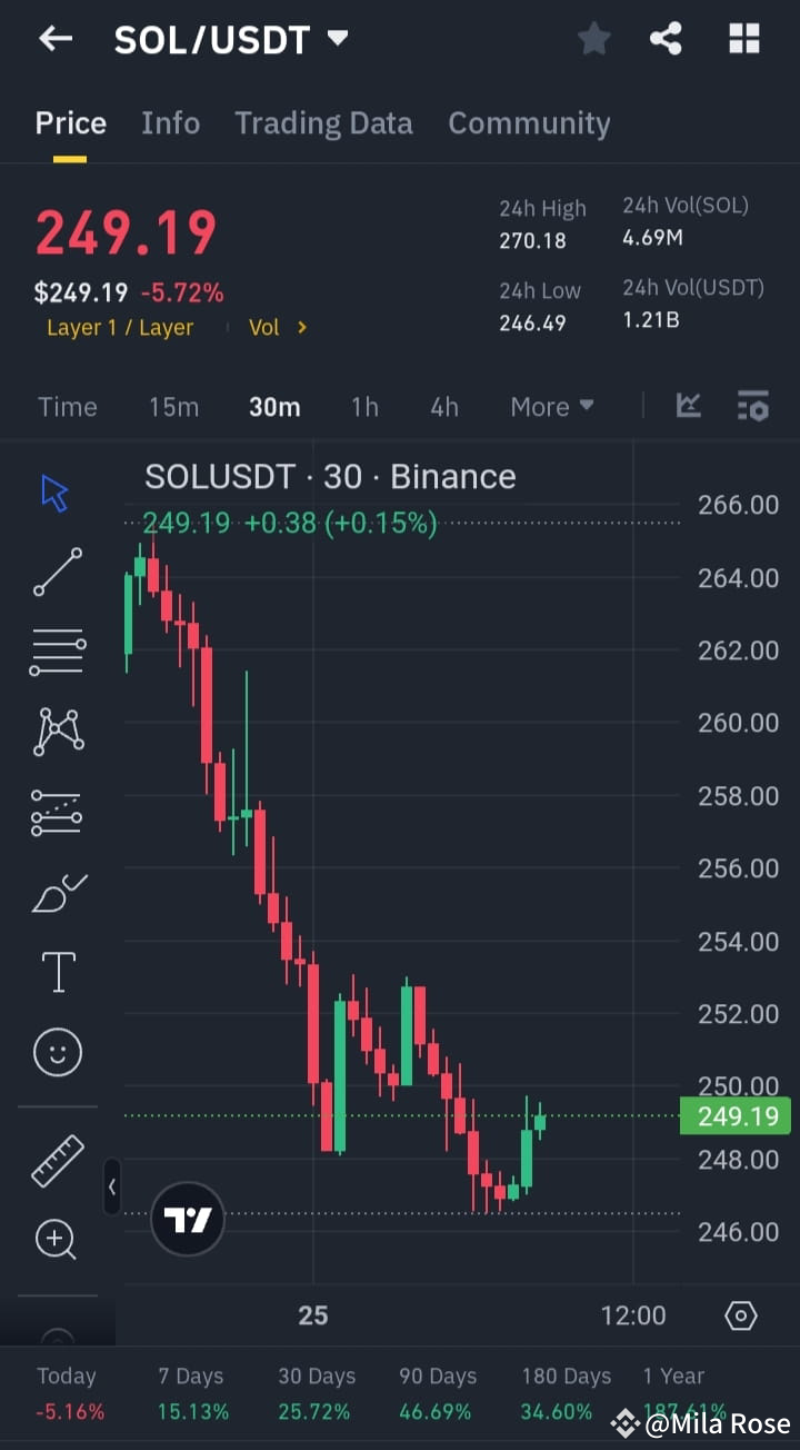 $SOL /USDT Showing Strong Dip Move 💯 🔥 Ready For Recove | Mila Rose on Binance Square