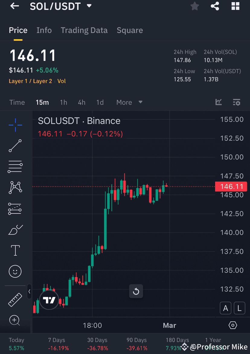 $SOL /USDT Market Update – No Clear Entry Yet Solana is cur | Professor Mike on Binance Square