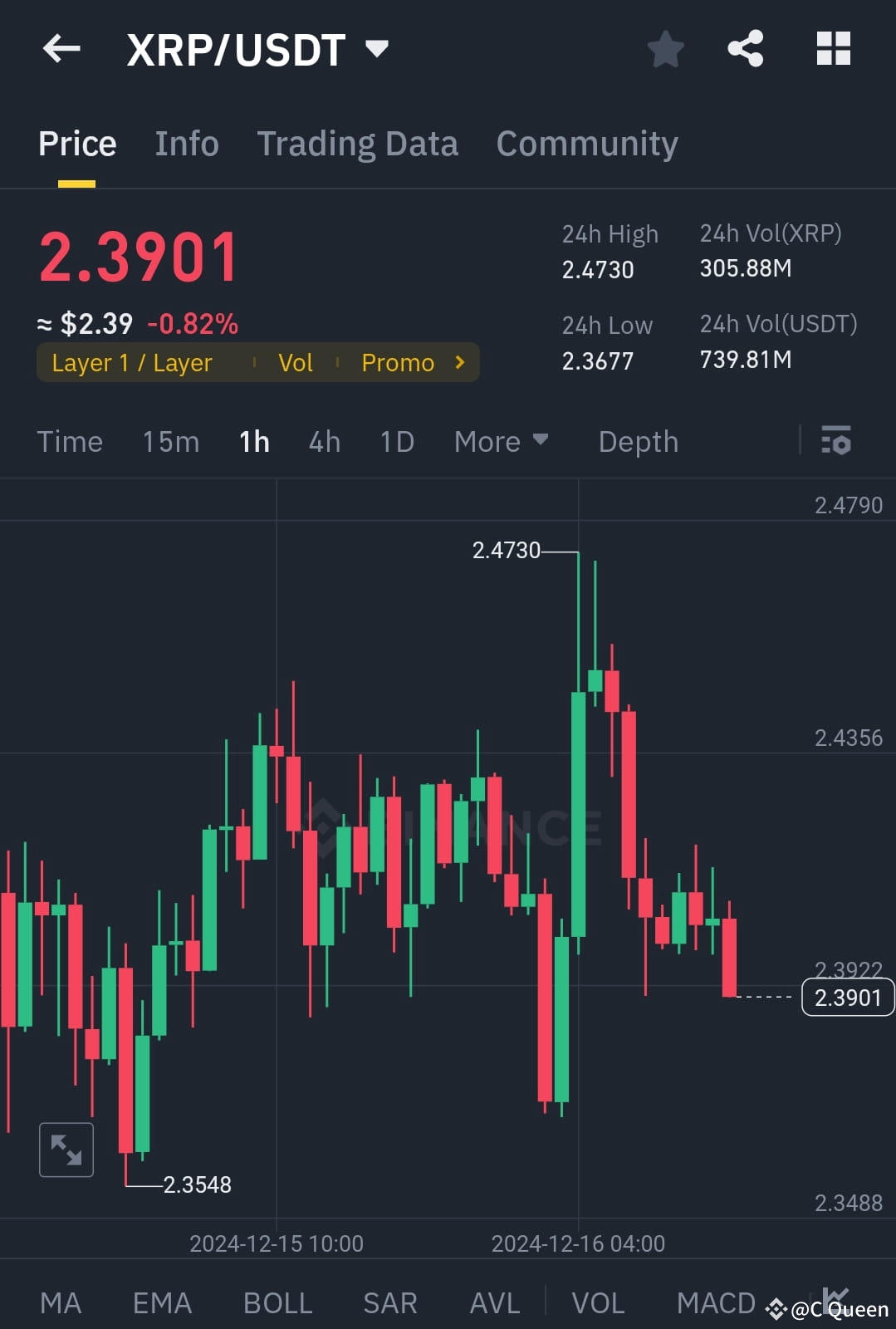 $XRP /USDT Trade Setup - Long and Short Opportunities 🚀 | C Queen on Binance Square