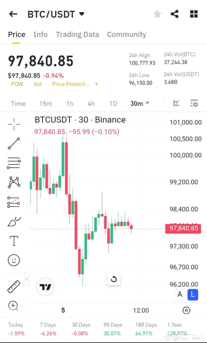 $BTC /USDT Spot Trade Alert - Critical Levels in Focus! 🔻 | ICT bull on Binance Square