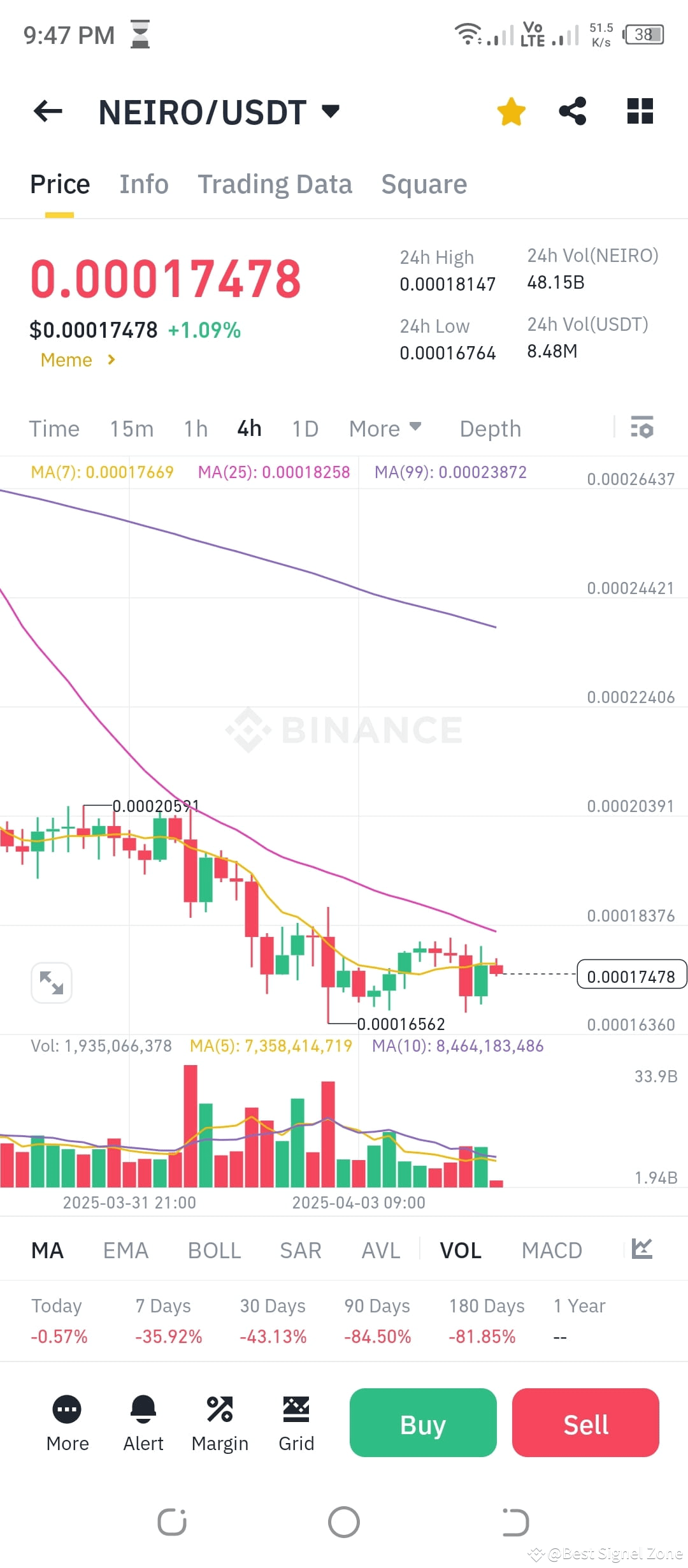 NEIRO/USDT Market Update – April 4, 2025 Neiro (NEIRO) is c | Best Signel Zone on Binance Square
