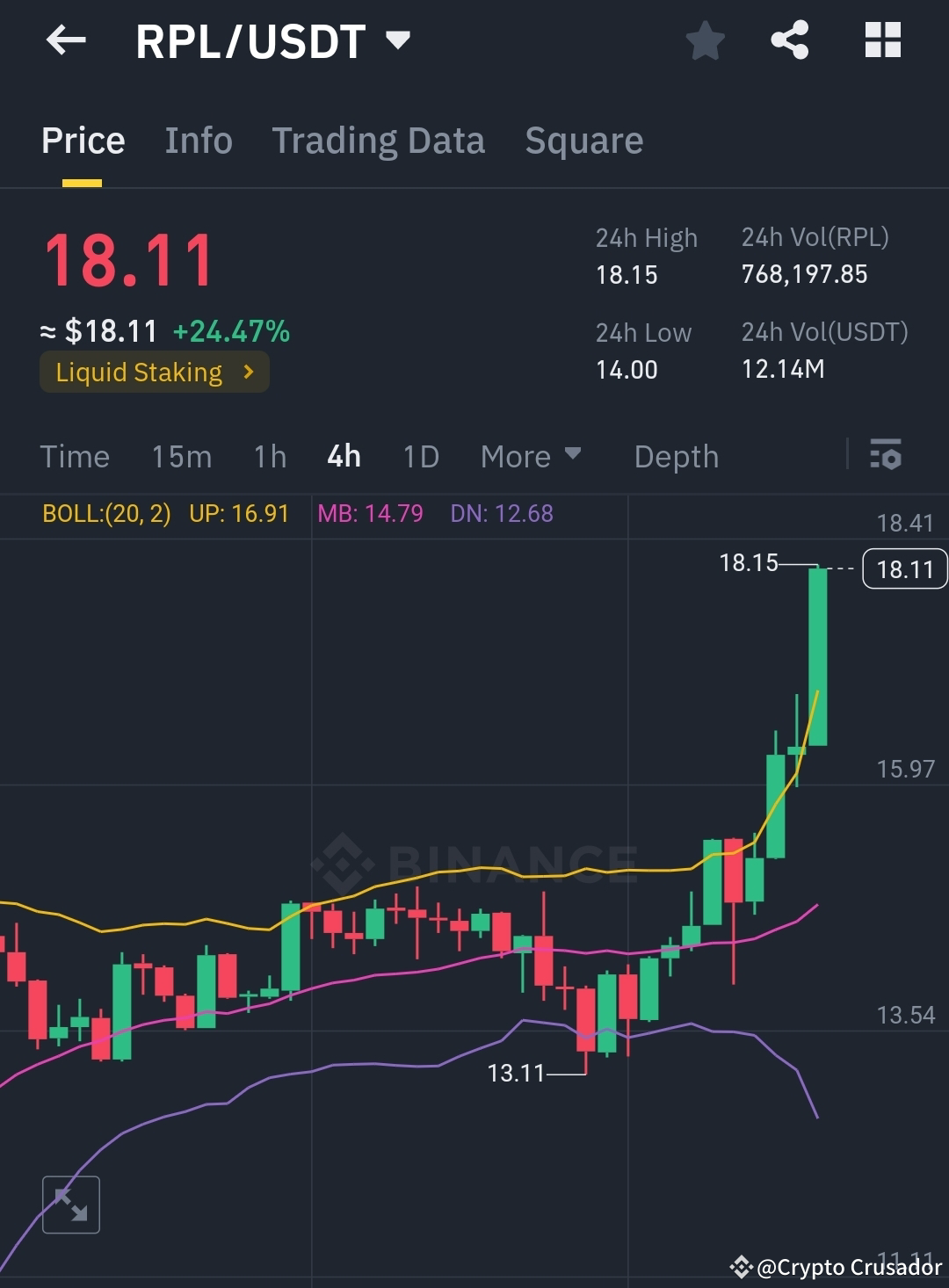 📈 $RPL /USDT Technical Analysis 📉 The $RPL /USDT pair has | Crypto Crusador on Binance Square