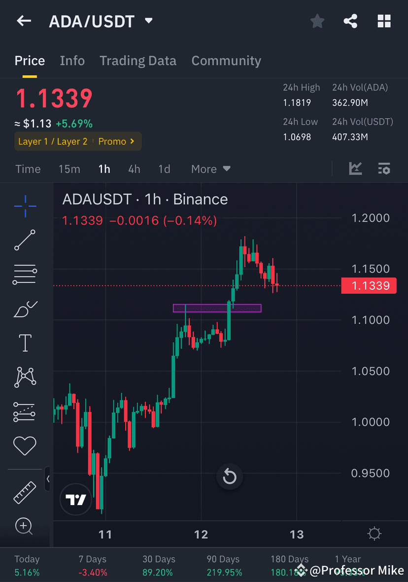 $ADA /USDT ALERT: Key Levels to Watch! 🔥💯 $ADA is trading | Professor Mike on Binance Square