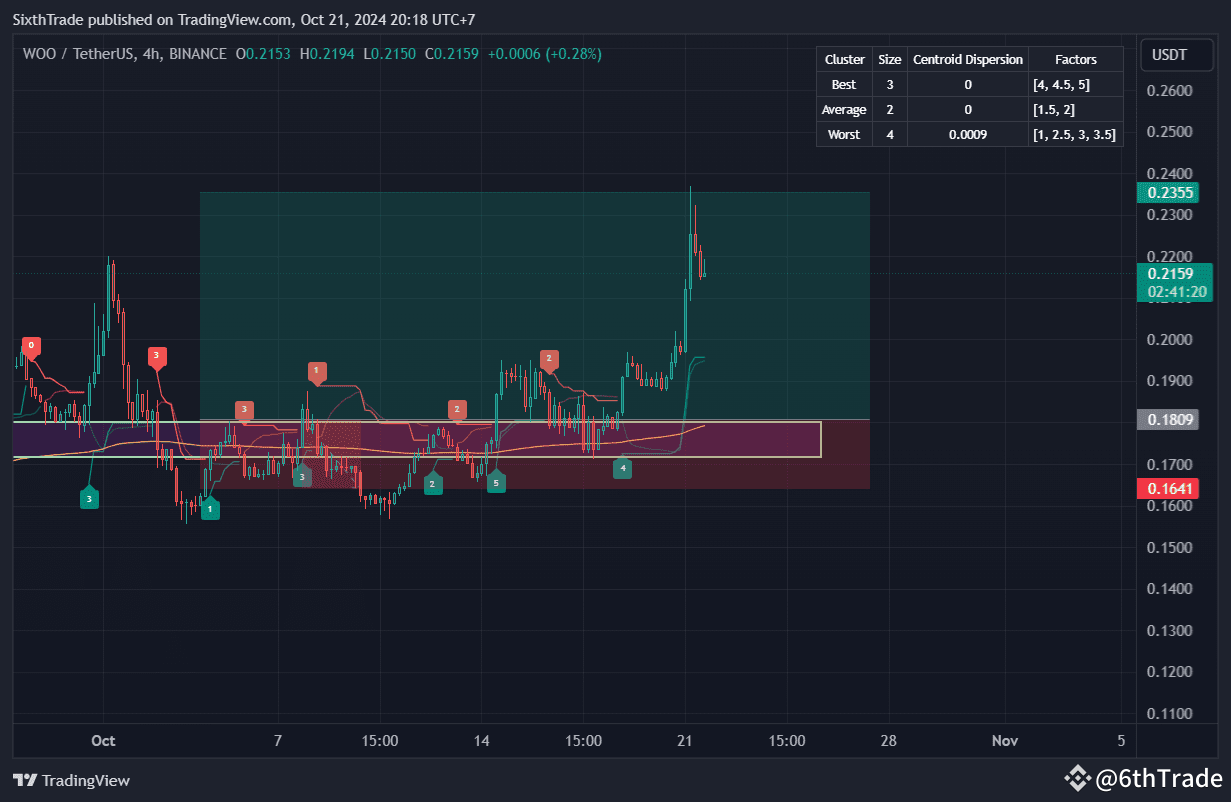 WOO/USDT: Poised for a 1:3 Risk-to-Reward Trade Opportunity | 6thTrade on Binance Square