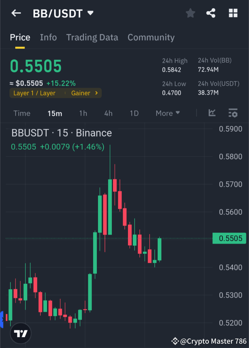 $BB BB/USDT 15-Minute Chart Analysis – Trade Smart, Trade | Crypto Master 786 on Binance Square