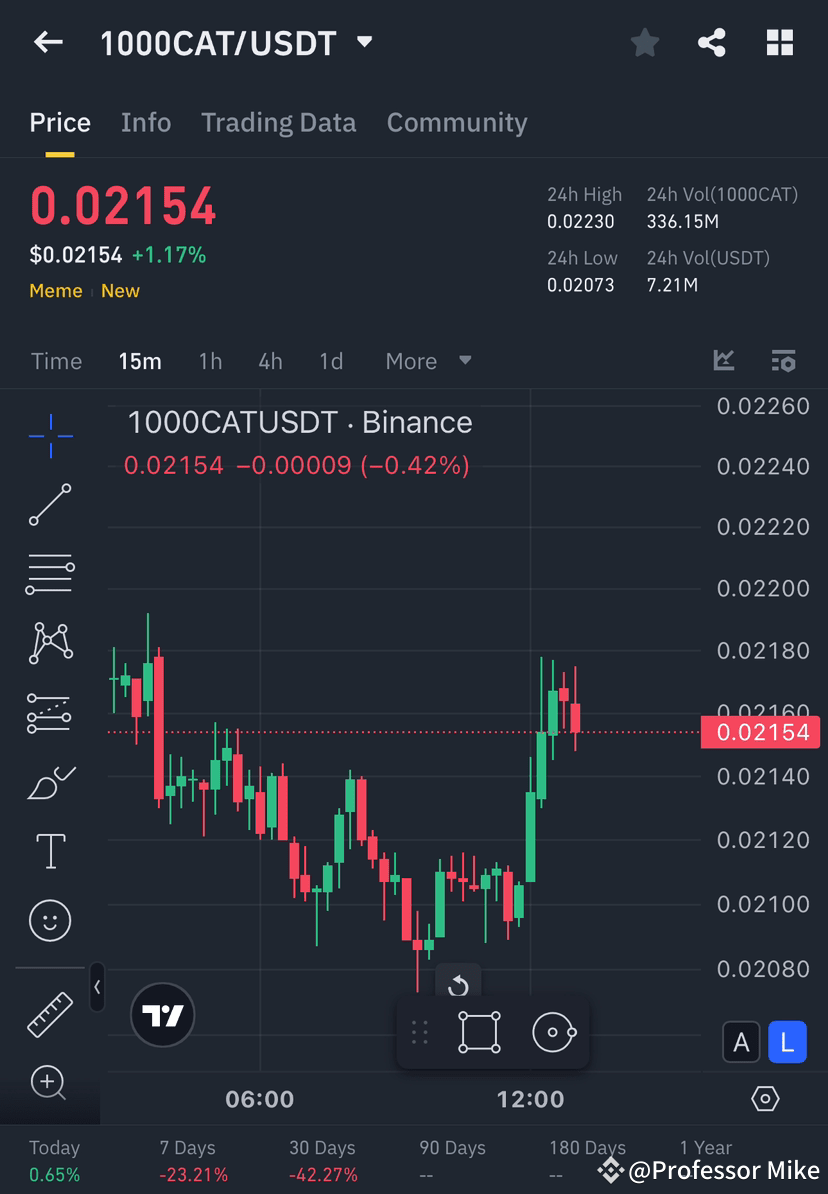 $1000CAT /USDT: A Potential Breakout in Progress!💯🔥 The 1 | Professor Mike on Binance Square