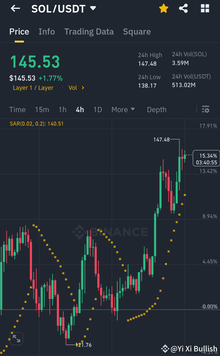 🚀 $SOL /USDT Technical Analysis – Can Solana Push Higher? | Yi Xi Bullish on Binance Square