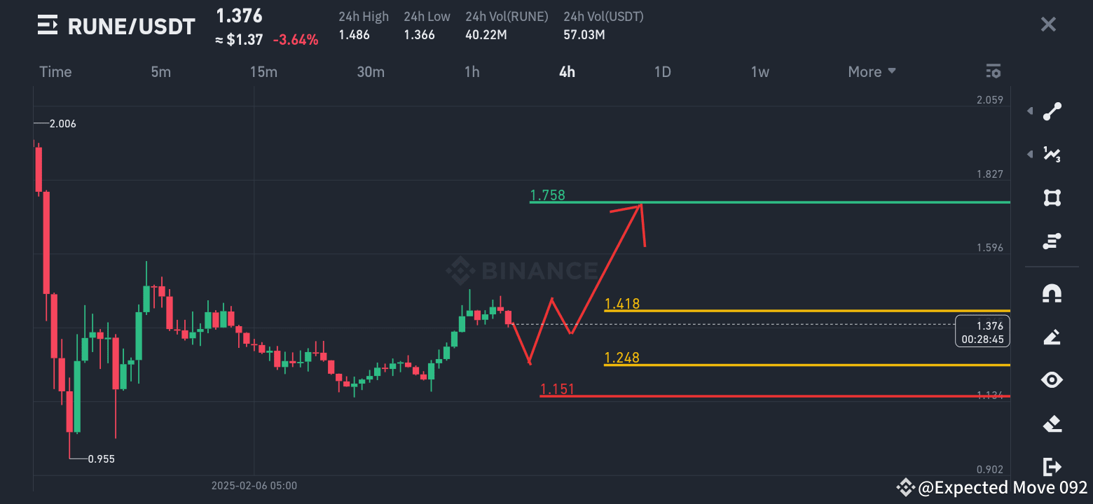 $RUNE Possible Pump towards $1.61-$1.75 🎯📈 Currently cha | Expected ...