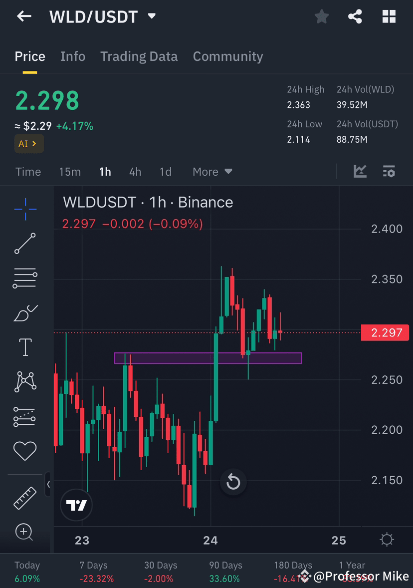 $WLD /USDT Update: Bull Run Confirmed! 📈🔥💯 The breakout | Professor Mike on Binance Square