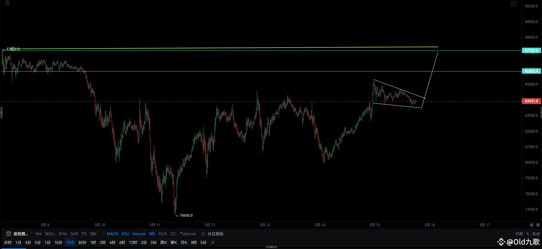 $BTC Minimalist Analysis 15-Minute Bull Flag Pattern Break | Old九歌 on ...