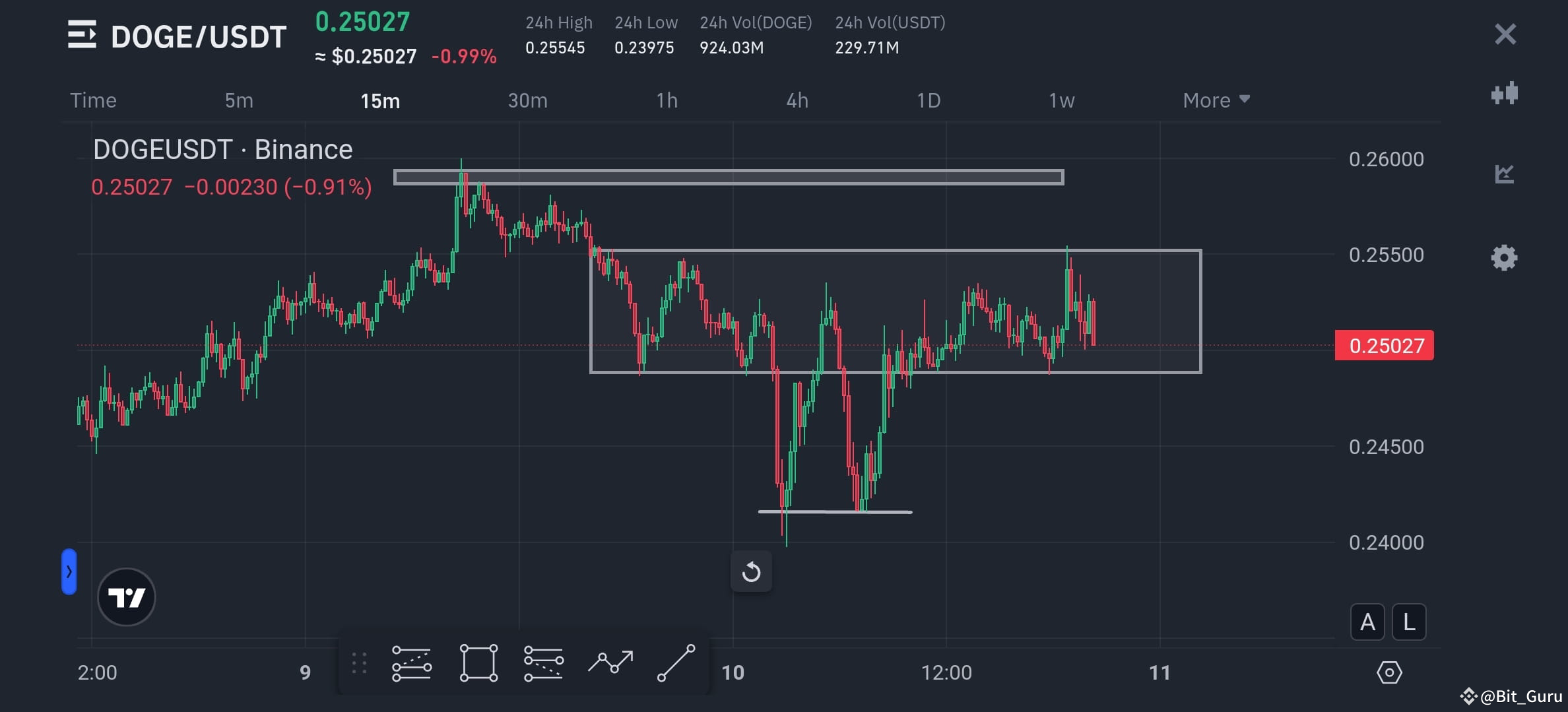 $DOGE – Range-Bound, Awaiting Breakout! 🚀 $DOGE is tra | Bit_Guru on ...