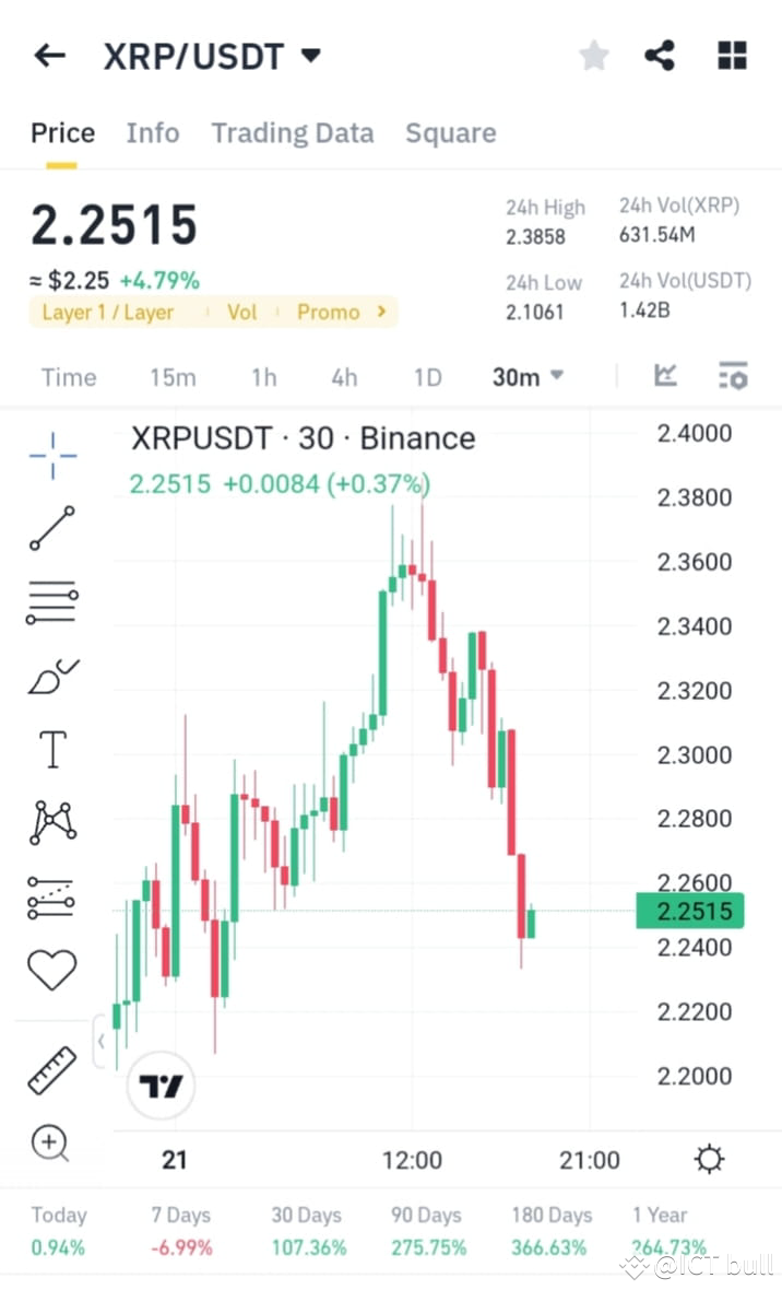 Target Achieved! 🚀 Trading Pair: $XRP /USDT Current Price: | ICT bull on Binance Square