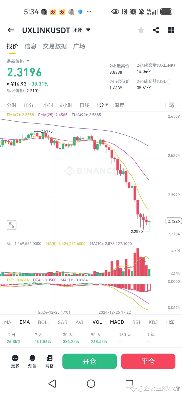 $UXLINK rushing down the river awesome $BTC $ETH | 爱公主的小猪 on Binance Square