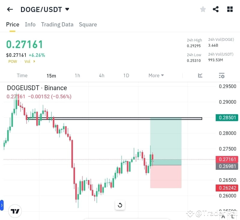 $DOGE /USDT Short Setup Entry Zone: $0.27161 Target: $0. | Trader Rai on Binance Square