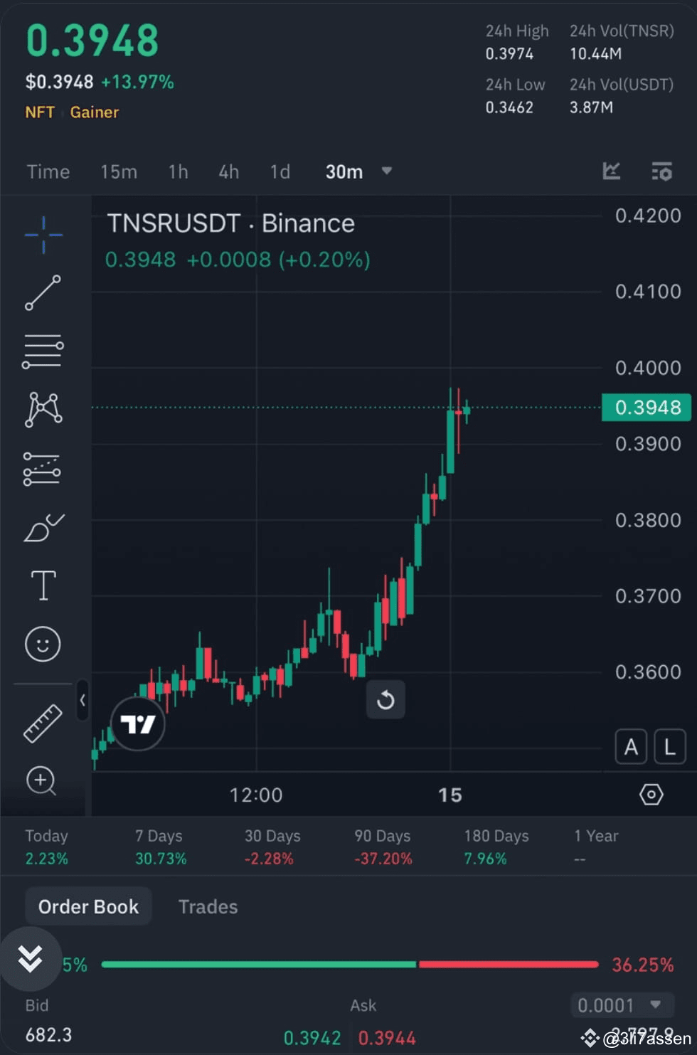 $TNSR $TNSR /USDT Price Rally Confirmed – Enter Now!🔥💯 T | 3li7assen on Binance Square