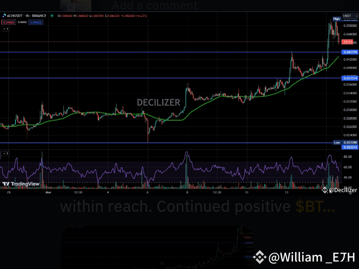 $ACH Making Waves! Sharp moves as $ACH gains momentum, b | William _ETH ...