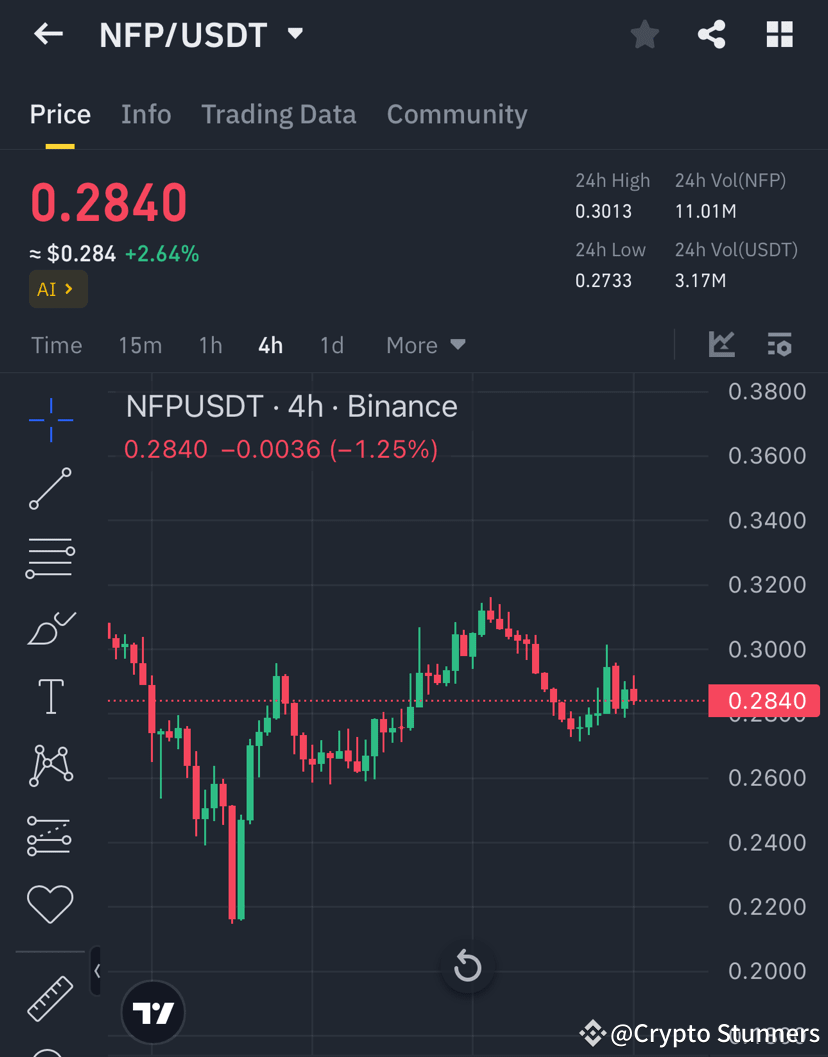 $NFP /USDT: Watch for a Move! Current Price: $0.2840 Trade | Doctor ...