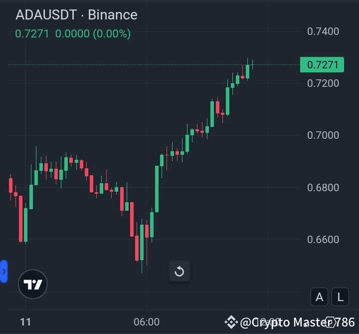 🚀 $ADA /USDT – Bullish Momentum Continues! 🔥 📊 Current P | Crypto Master 786 on Binance Square